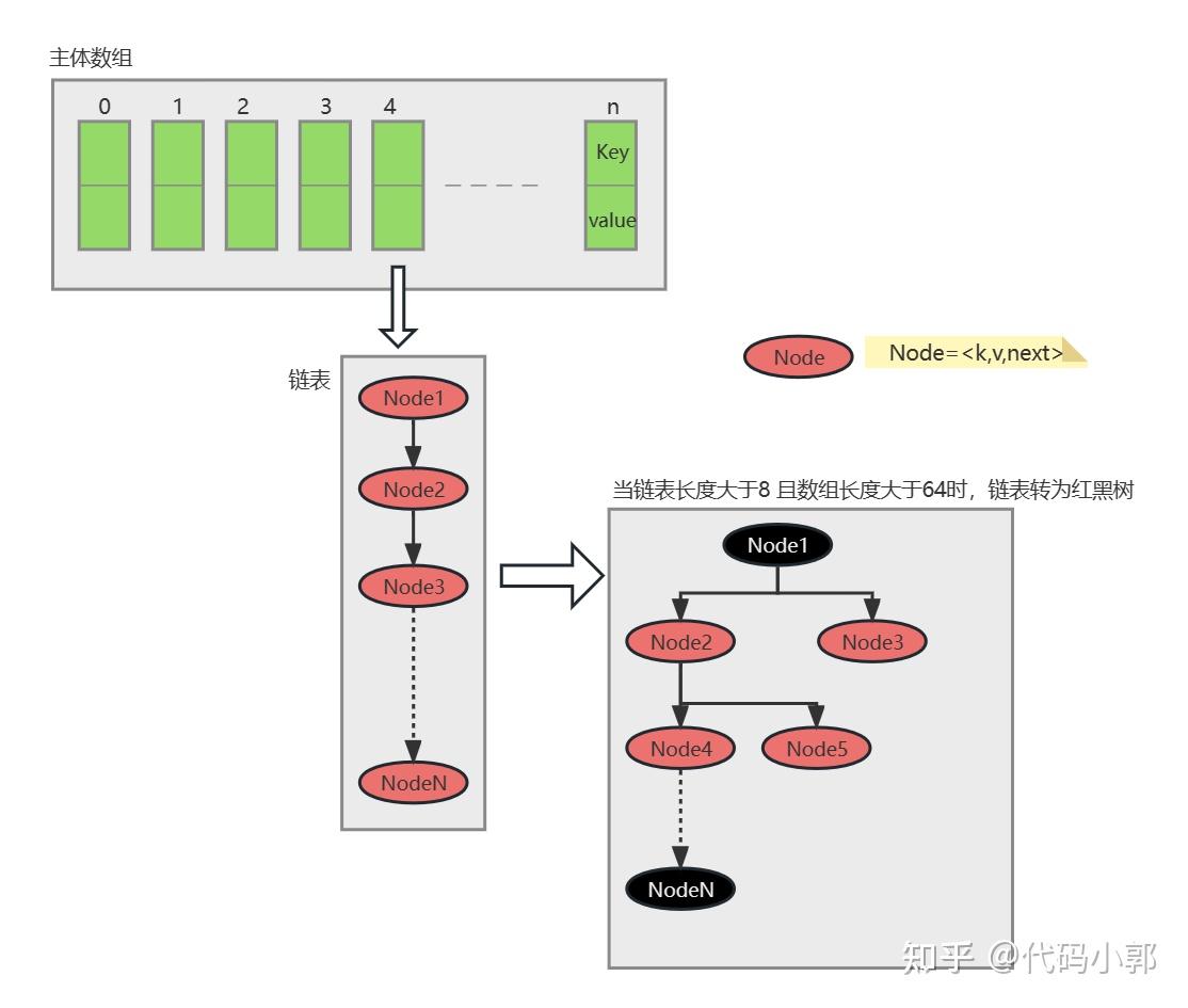 HashMap实现原理：容量、负载因子、hash与定位你都搞定了吗？ - 知乎