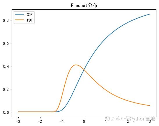 极值理论EVT如何计算风险？ - 知乎