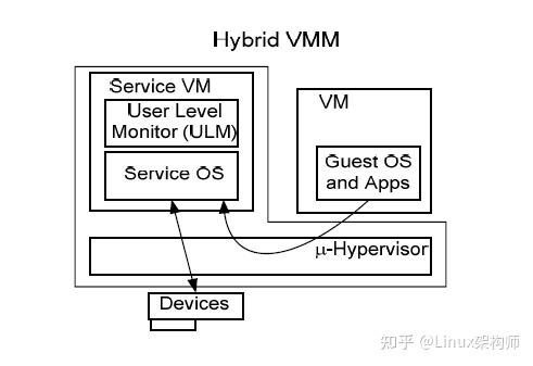 虚拟化技术概要之VMM结构 - 知乎