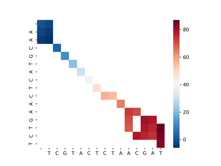 【序列比对】Needleman-Wunsch和Smith-Waterman算法py实现（多条回溯路径，超详细注释） - 知乎