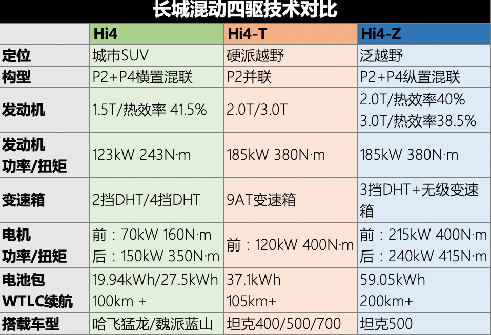 长城混动四驱技术三驾马车，Hi4，Hi4-T和Hi4-Z！ - 知乎