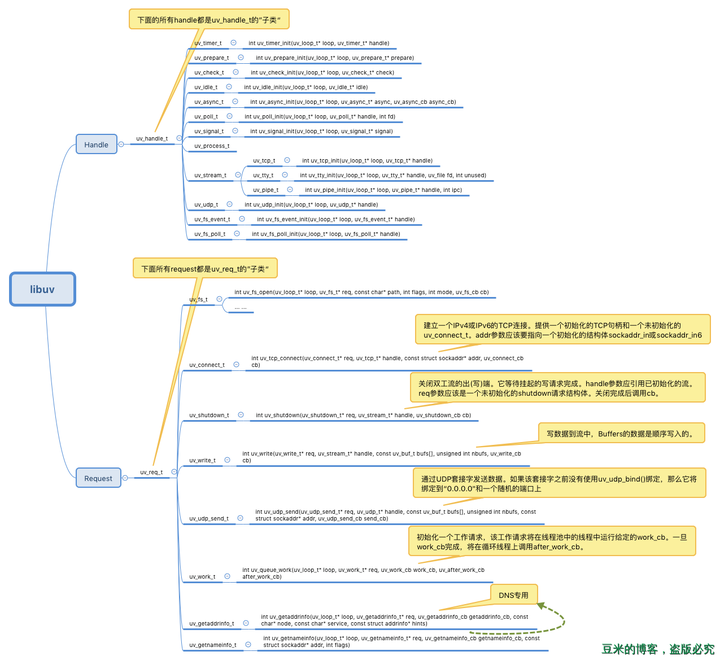 Nodejs深入学习系列之libuv基础篇一 知乎