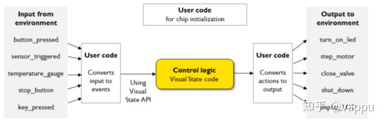 IAR Visual State入门 - 知乎
