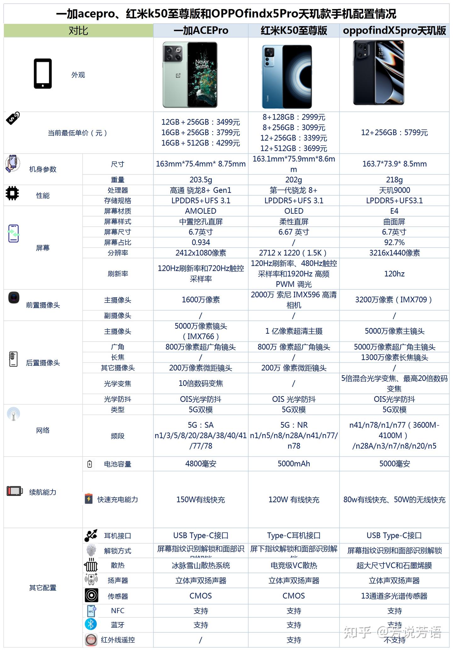 一加acepro、红米k50至尊版和findx5Pro天玑版之间咋选？ - 知乎