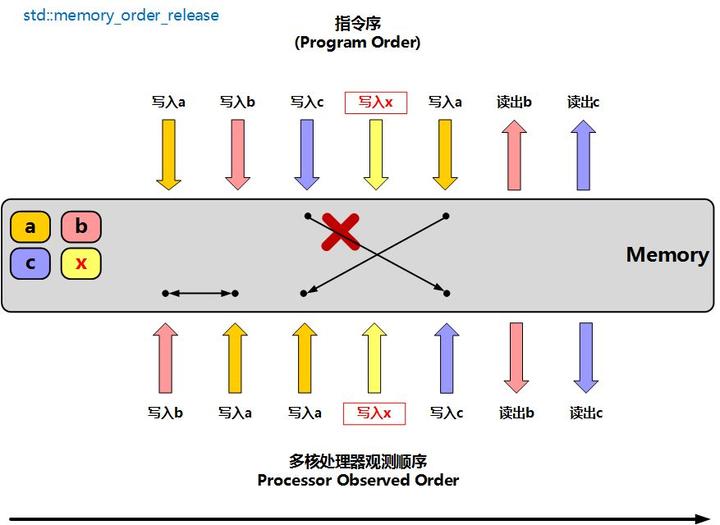 理解 Memory barrier（内存屏障） - 知乎