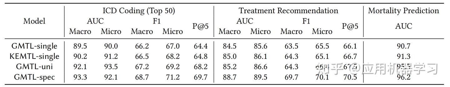 CIKM 2023 | 基于知识增强的多任务学习方法实现自动ICD编码 - 知乎