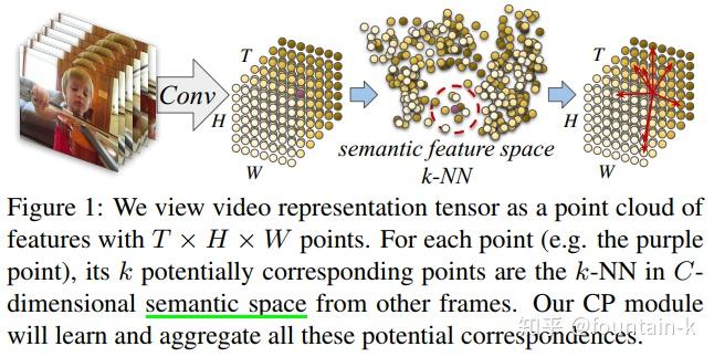 CPNet:Learning Video Representations - 知乎