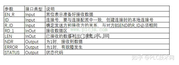 [西门子PLC] S7-1500 和S7-400 S7双边通信(借助 BSEND/BRCV ) - 知乎