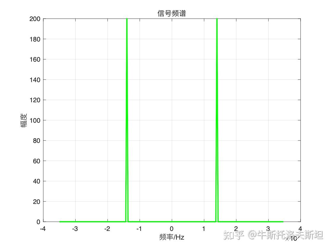 如果时域信号是非平稳的，会对傅里叶变换的结果产生什么影响？ - 知乎