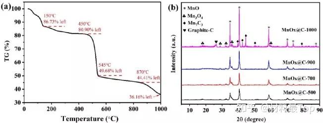 浙大史惠祥团队CEJ：MOFs衍生MnOx@C纳米片，高效PMS活化降解污染物！ - 知乎