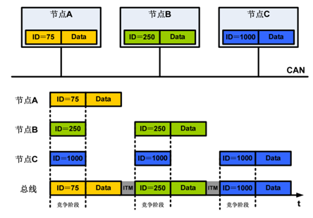 一文读懂CAN系统架构和帧结构 - 知乎