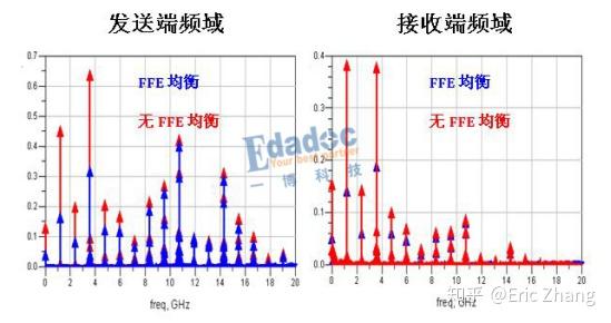 SERDES高速仿真流程 - 知乎