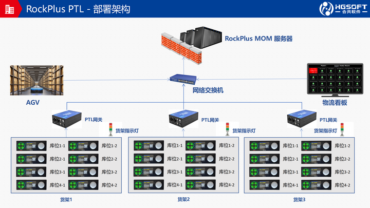RockPlus PTL亮灯拣货系统：全面升级的智能物流解决方案 - 知乎