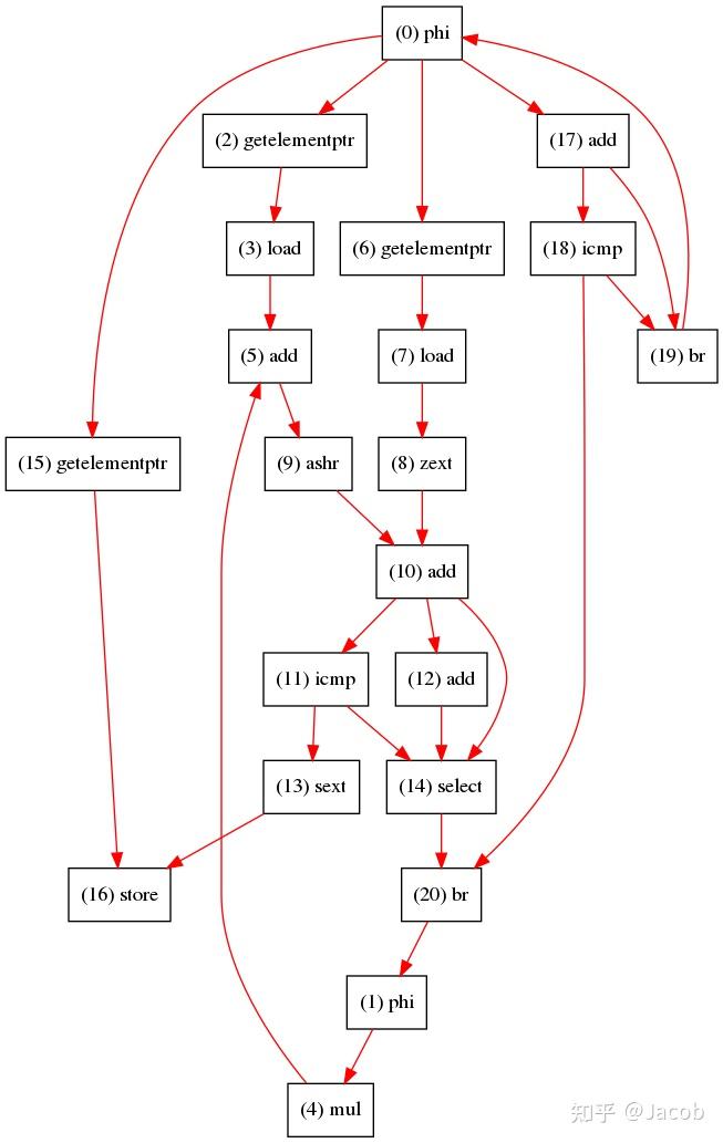 编译技术入门与实践之LLVM Analysis Pass 实验（二）控制流（Control Flow）可视化 - 知乎