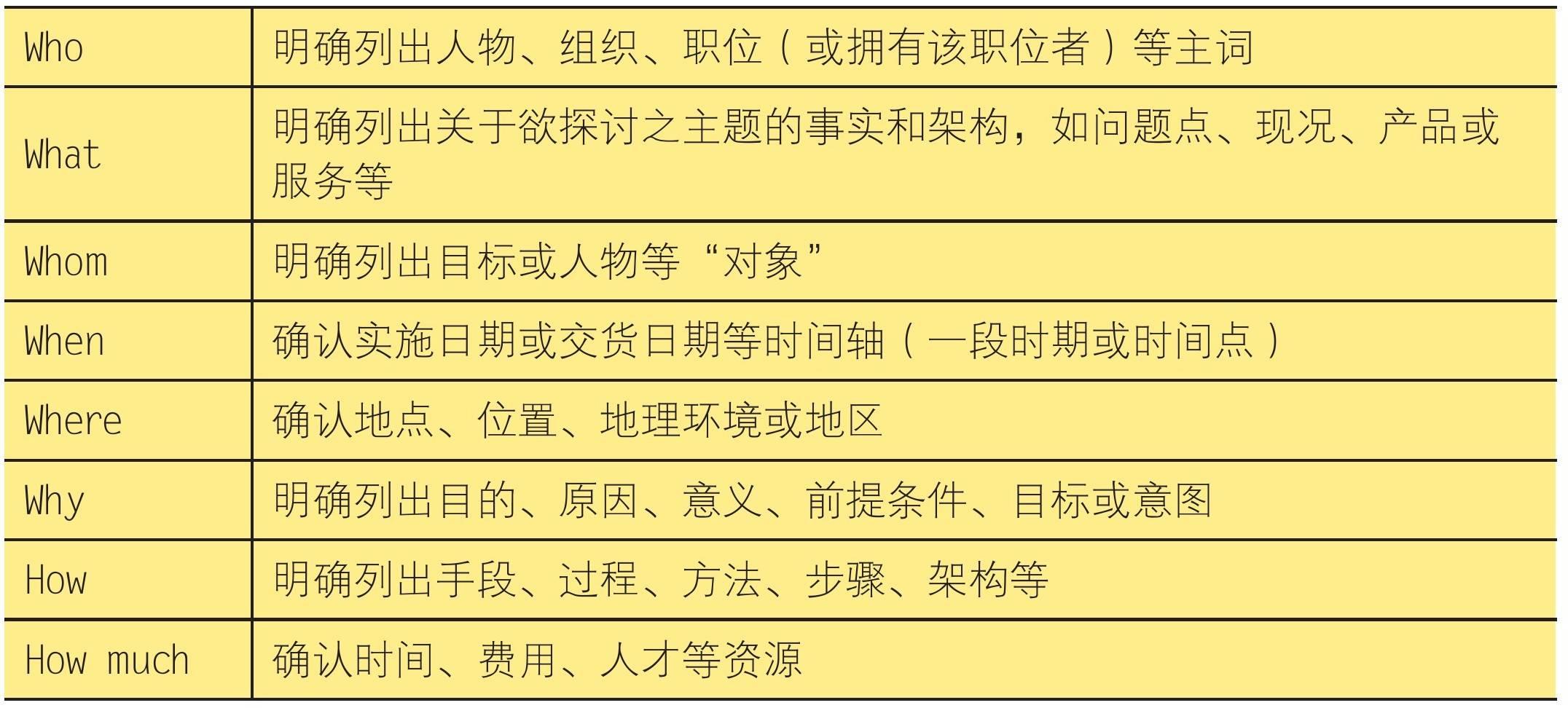 6W2H是什么？到底几W几H？ - 知乎