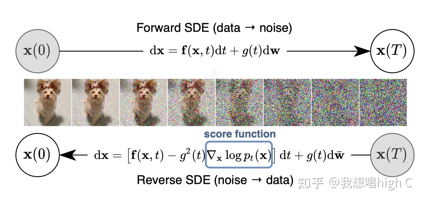 diffusion model 最近在图像生成领域大红大紫，如何看待它的风头开始超过 GAN ？ - 知乎