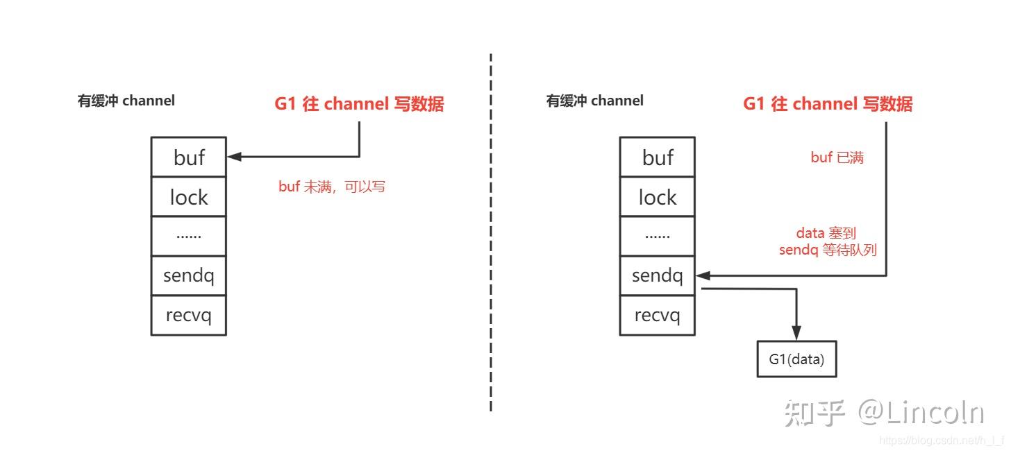 golang 系列：channel 全面解析 - 知乎