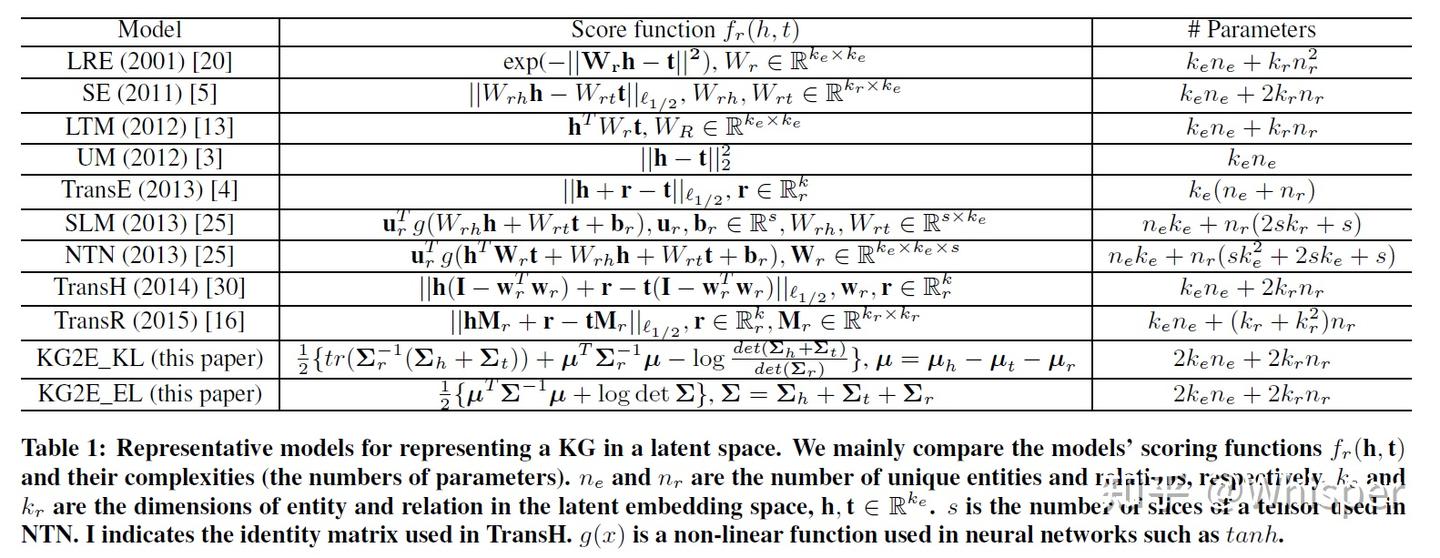 论文笔记：KG2E-Learning to Represent Knowledge Graphs with Gaussian Embedding-CIKM2015 - 知乎