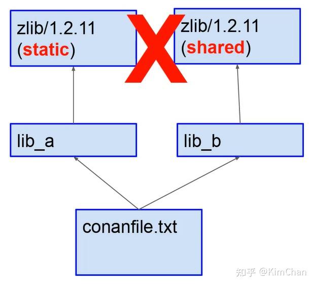 C/C++包管理Conan教程【12】解决冲突 - 知乎