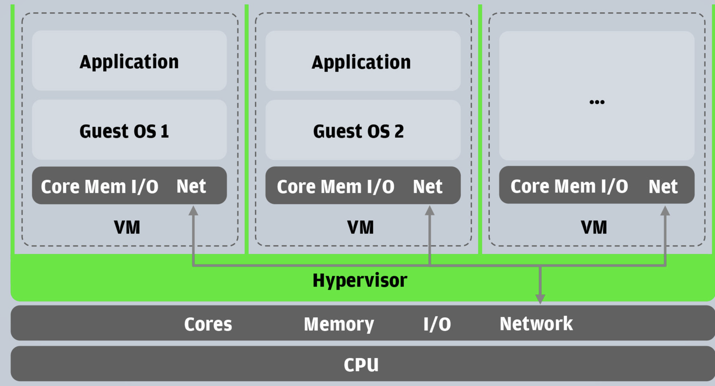 Hypervisor 虚拟化技术与ARM 硬件虚拟化（上） - 知乎