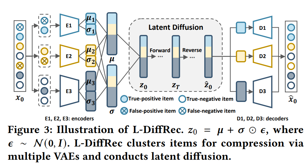 论文笔记：Diffusion Recommender Model - 知乎