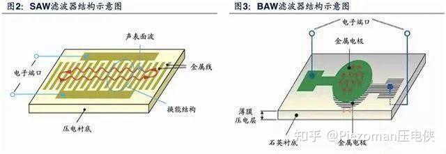 声表面波（SAW）滤波器和体声波（BAW）滤波器详细介绍 - 知乎