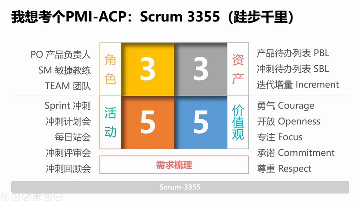 我想考个PMI-ACP：Scrum3355 - 知乎