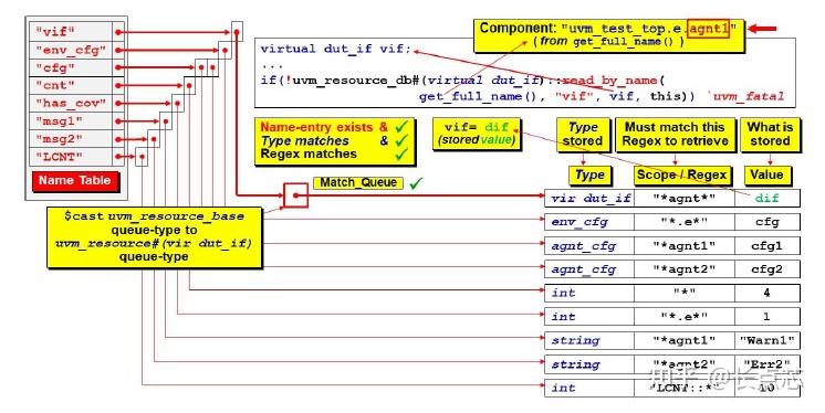 为什么芯片验证工程师应该使用uvm_resource_db而不是uvm_config_db(二)？ - 知乎