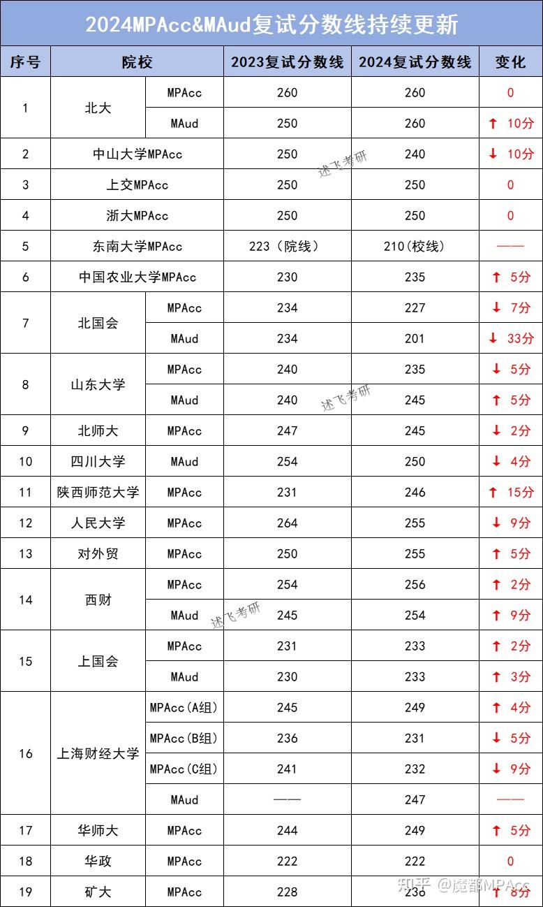华东师范大学今年招mpacc吗？ - 知乎