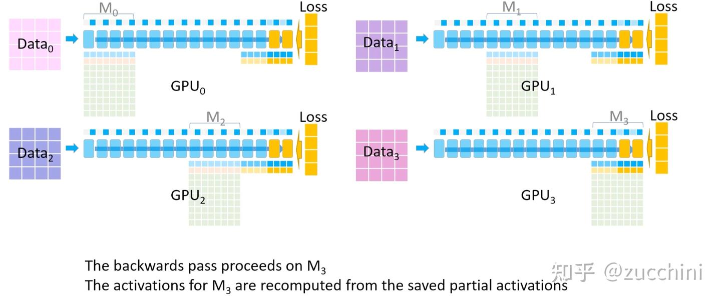 大模型优化系列：deepspeed（zero-1,2,3） - 知乎