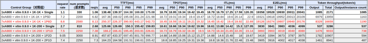 vLLM上基于点对点NCCL实现的PD分离 - 知乎