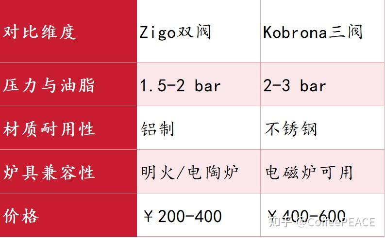 双阀 or 三阀？深度测评Zigo与Kobrona摩卡壶，解锁你的进阶咖啡体验！ - 知乎