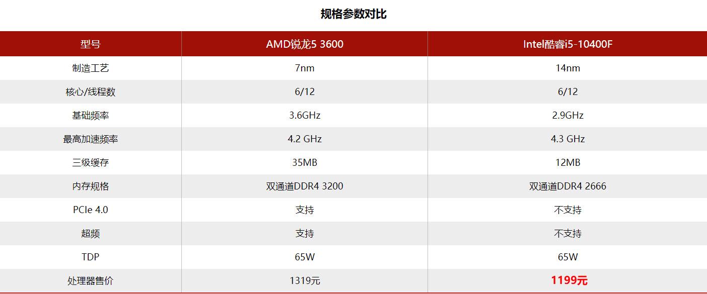 用价格干翻平衡！i5-10400F终成千元级游戏之王 - 知乎