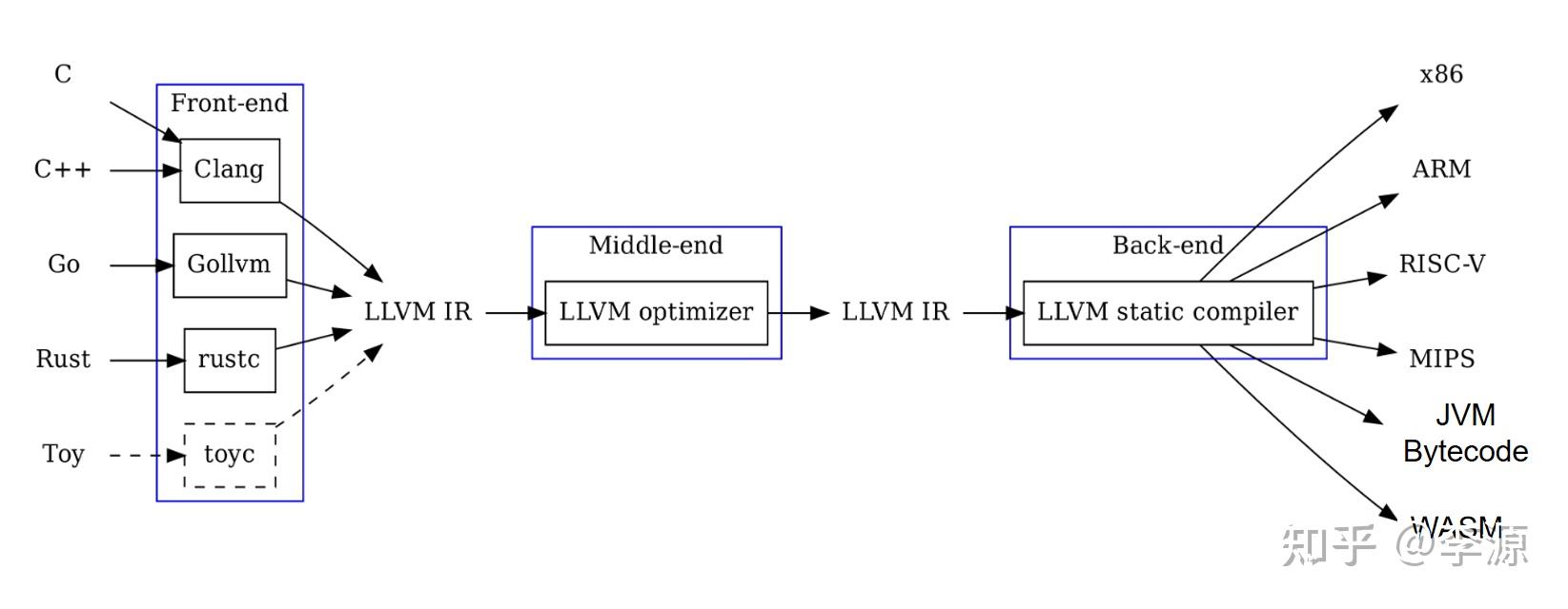 rust为什么做不到跟其他clang，swift等llvm前端语言的互操作？而swift和jvm可以？ - 知乎