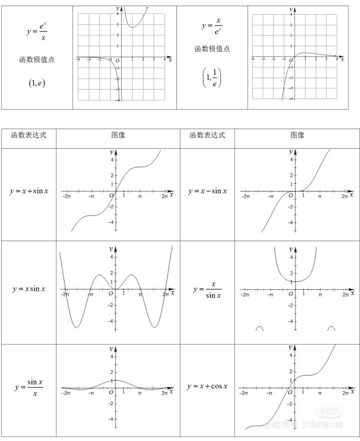 62个重要函数图像,有效解决函数重难点!学霸都在悄悄用!函数复习一手资料 知乎