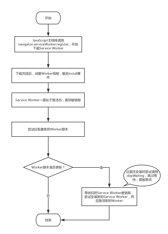 Service Worker学习与实践（一）——离线缓存 - 知乎