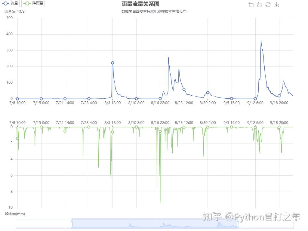 Pyecharts绘图教程（1）—— Pyecharts可视化神器基础入门 - 知乎