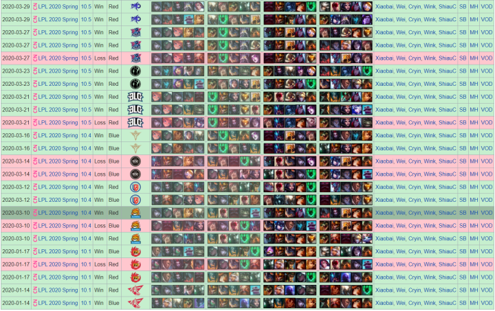 如何评价 RNG 打野选手 Wei？ - 知乎