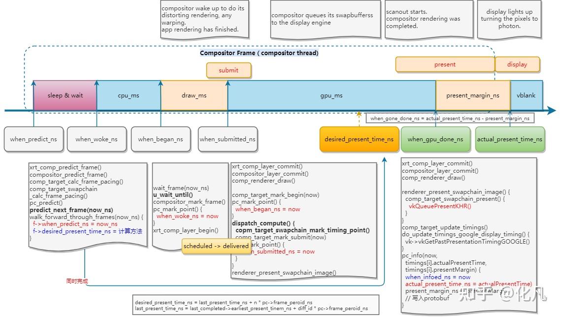 帧同步及核心技术点 frame pacing frame timing frame sync phase sync - 知乎