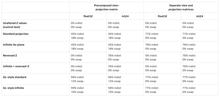 Z-Fighting问题解决（二） - Reverse-z - 知乎