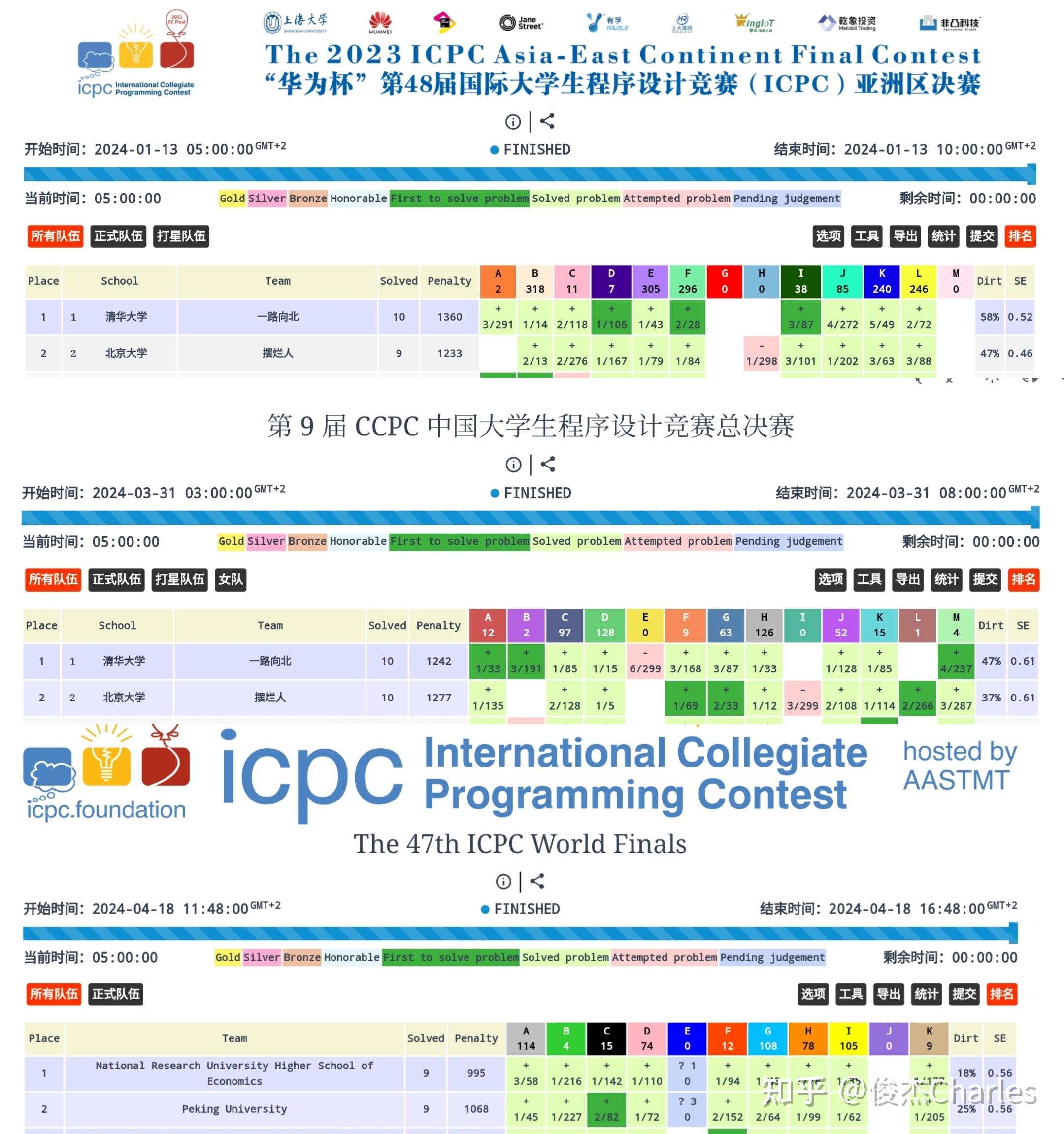 如何评价ICPC 2023 World Finals Luxor? - 知乎