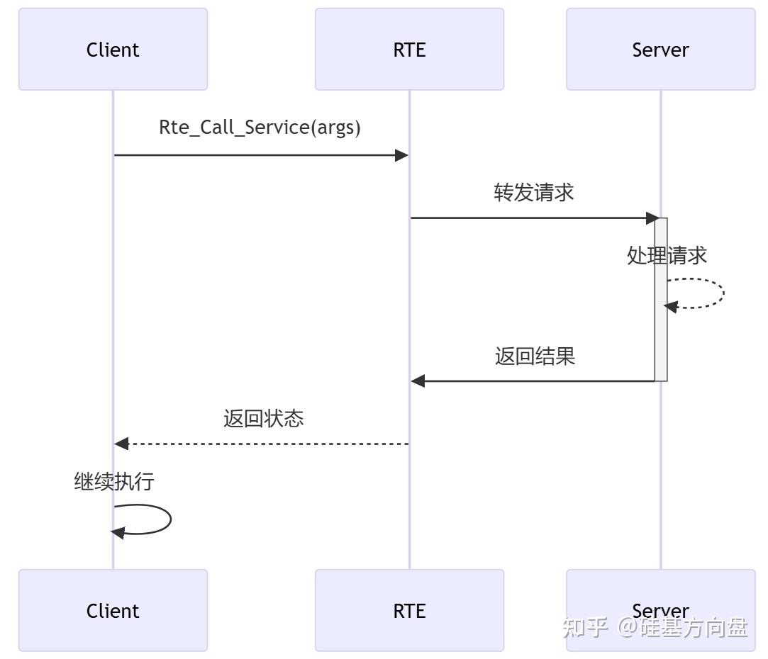 CP AUTOSAR RTE（一）：汽车软件的中枢神经系统设计 - 知乎