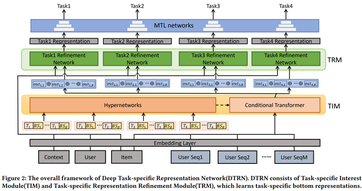 CIKM'23 | DTRN：多任务推荐系统中的任务特定底层表征方法Deep Task-specific Bottom ...