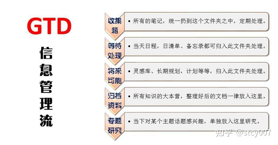 GTD是什么？ - 知乎