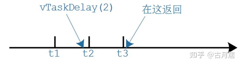 FreeRTOS任务调度与优先级管理：从Tick到Delay的全面解析 - 知乎