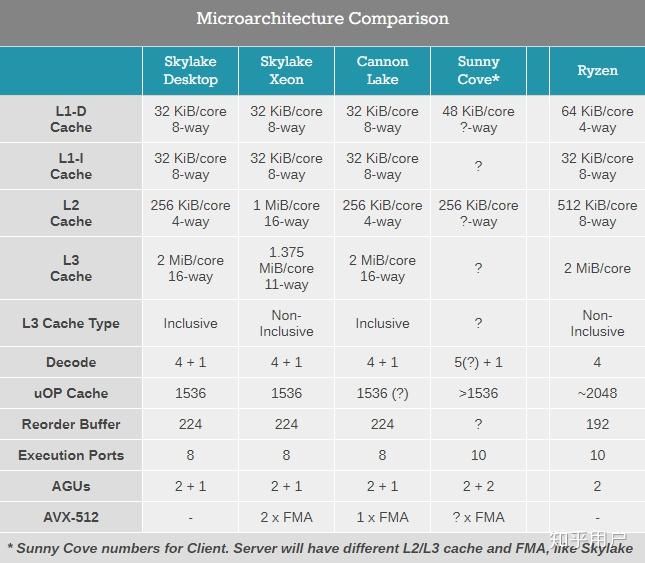 如何评价「10nm 8代酷睿？Intel i3-8121U笔记本低调开卖：3299元」？ - 知乎