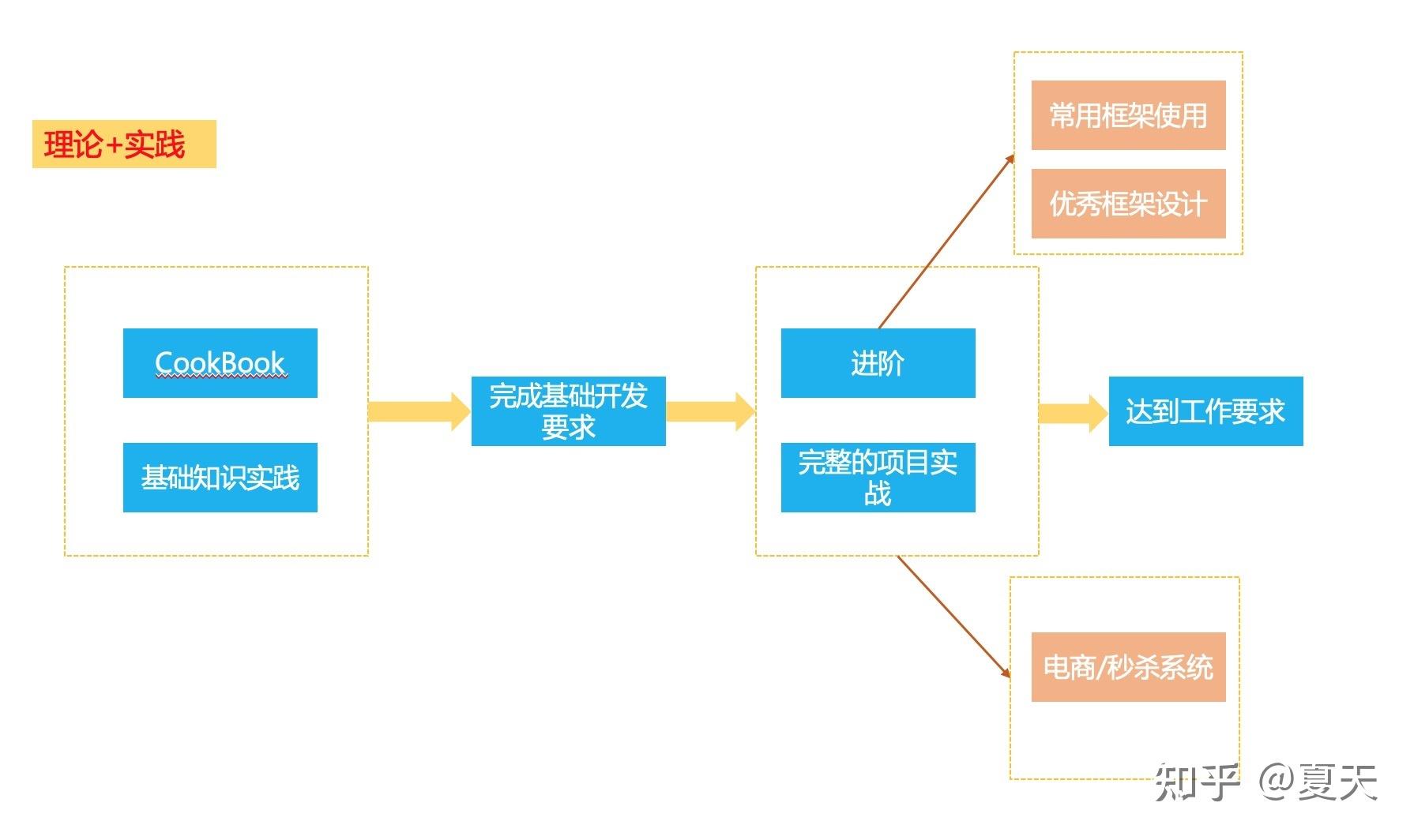 零基础自学从入门到进阶，有什么值得推荐的Java书籍？ - 知乎