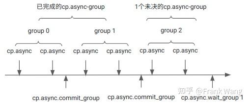 Async Copy 及 Memory Barrier 指令的功能与实现 - 知乎
