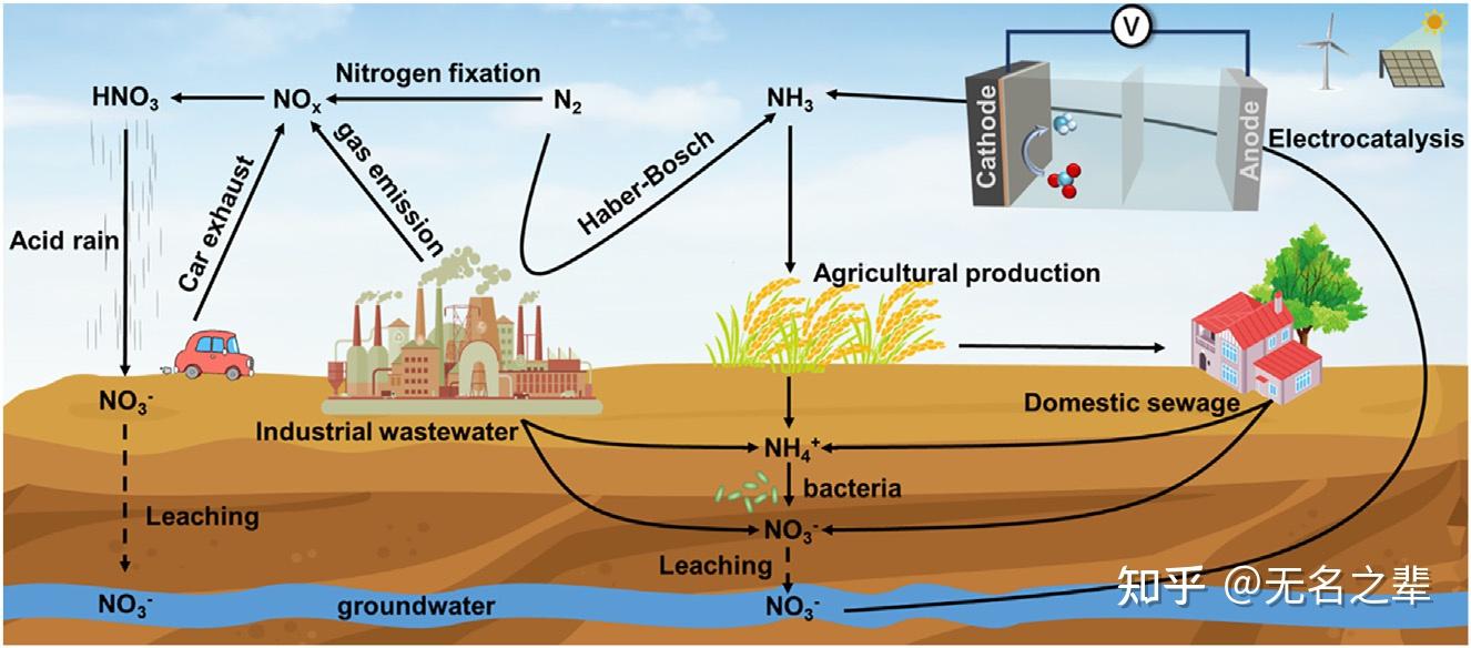 电化学还原硝酸盐为氨: 从基础研究到实际应用 - 知乎