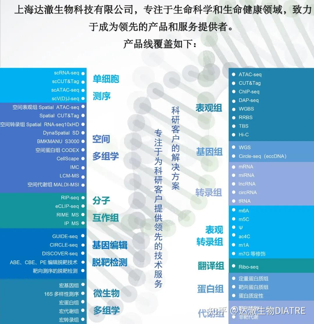 脱靶检测主流技术：GUIDE-seq、CIRCLE-seq、PEM-seq差异对比 - 知乎